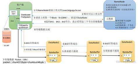 【hdfs】读写流程hdfs的读写流程 Csdn博客