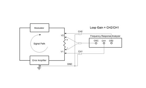 injection signal location and levels in loop gain measurements