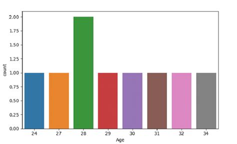 使用 Seaborn 创建计数图 Python Pandas 技术教程 使用 Seaborn 创建计数图 Python Pandas 技术教程