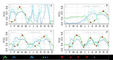 Example Of The Temporal Dynamics Of The Vegetation Indices — Evi Green