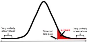 P Value Hypothesis Testing Examples Analytics Yogi