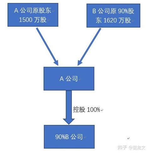 反向购买合并成本真的很简单 知乎