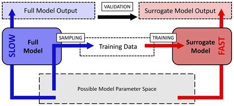gmd accelerating models for multiphase chemical kinetics through