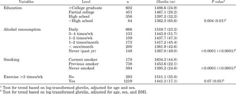 Age And Sex Adjusted Mean Levels Of Ghrelin Picograms Per Milliliter Download Table