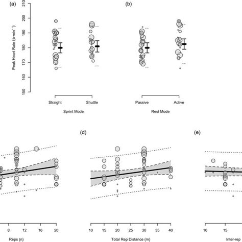 Pdf The Acute Demands Of Repeated Sprint Training On Physiological Neuromuscular Perceptual