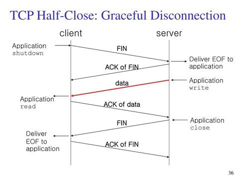 Ppt Tcp Powerpoint Presentation Free Download Id5433715