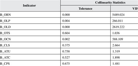 Results Of Collinearity Diagnosis For Various Factors Of Blended Download Scientific Diagram