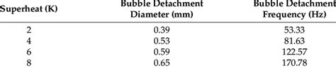 Bubble Departure Characteristics Of Smooth Copper Surfaces At Different