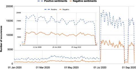 Preliminary Results Of Social Media Data Analysis For Scenario 4 Download Scientific Diagram