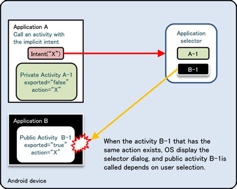 4 Using Technology In A Safe Way — Android Application Secure Designsecure Coding Guidebook