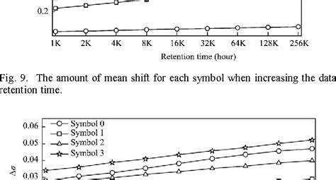 Figure 9 From Estimation Of Nand Flash Memory Threshold Voltage Distribution For Optimum Soft