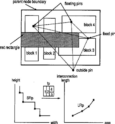 Figure 3 From A Hierarchical Floorplanning Approach Semantic Scholar