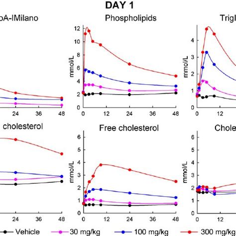Plasma Levels Of HDL C LDL C ApoA I ApoA II And ApoB In The Plasma Download Scientific