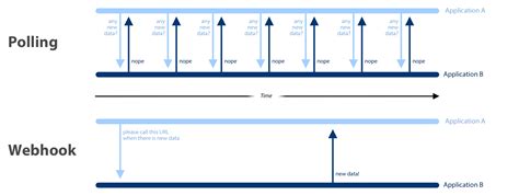 easily explained differences between push and pull apis adenin