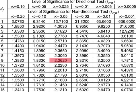 T Table Confidence Interval