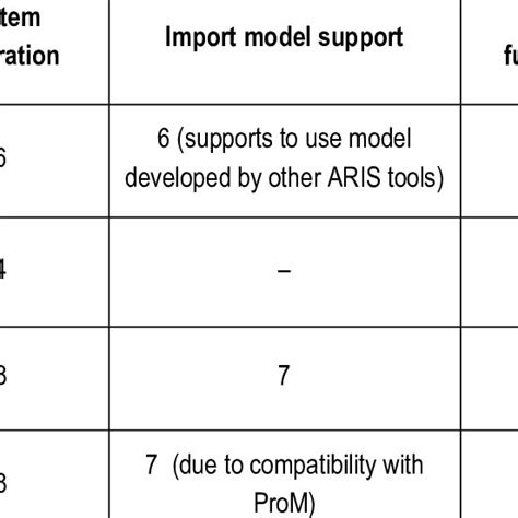 Comparative Analysis Of Process Mining Tools Download Table
