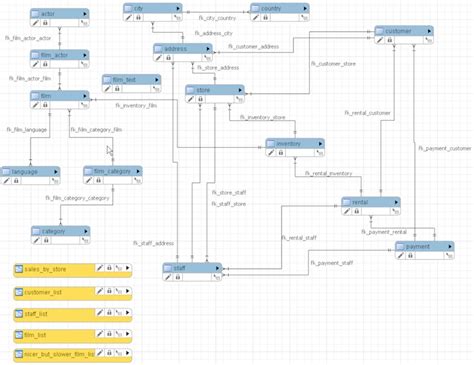 The Mysql Sakila Sample Database