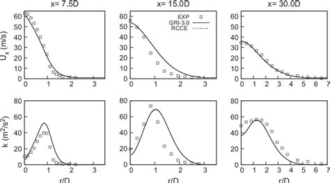 Figure 2 From Rate Controlled Constrained Equilibrium Rcce Simulations Of Turbulent Partially