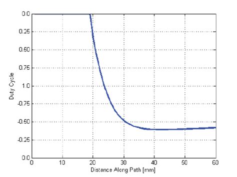 Simulated Path Tracking Trace Left And Crosstrack Error Right