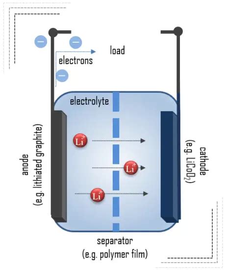 Charge Collector Component Of Battery Electricity Magnetism