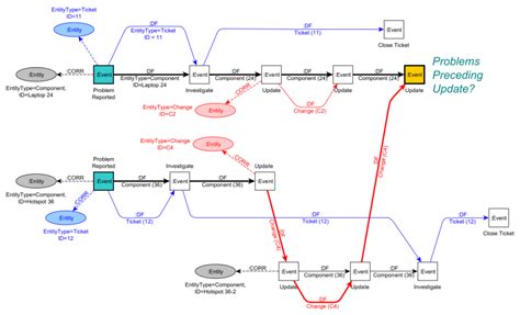 Concepts Multi Process Mining