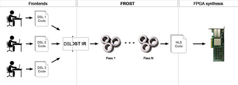frost a common backend to accelerate domain specific languages on fpga
