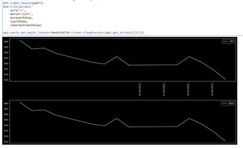 Python How To Ensure That The Labels Of Two Axes Do Not Overlap Stack Overflow