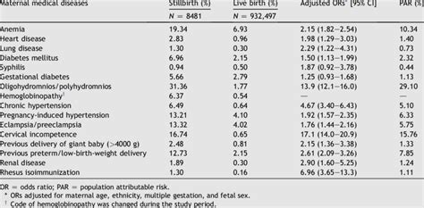 Risk Factors For Stillbirth Within Categories Of Maternal Medical Download Table