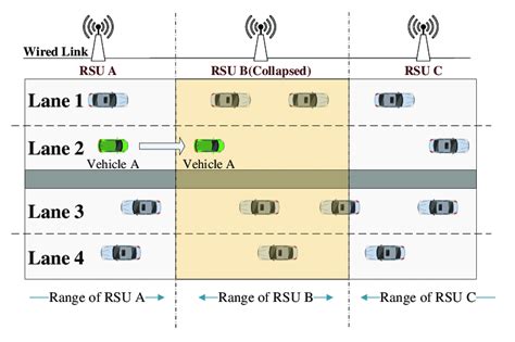 An Illustration Of A Collapsed Rsu Rsu B In A Vanet Download Scientific Diagram