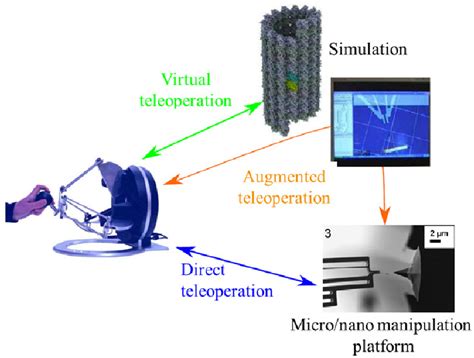 2 The Three Types Of Teleoperation Direct The Operator Manipulates A Download Scientific