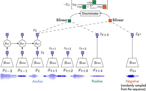 Contrastive Self Supervised Learning Ankesh Anand