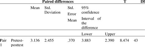 The Results Of Data Analysis After The T Test Can Be Obtained As In The Download Scientific