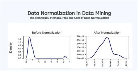 Data Normalization In Data Mining Boyega Aare Posted On The Topic