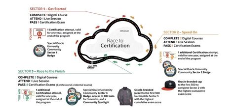 Mohamed Elmoez On Linkedin Oraclecloudinfrastructure Racetocertification Cloud Oracle