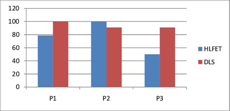 B Processor Utilization With Hlfet And Dls Task Scheduling Algorithms