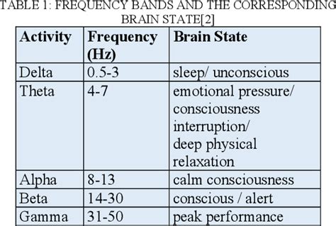 Table 1 From Classification Of Human Concentration In Eeg Signals Using