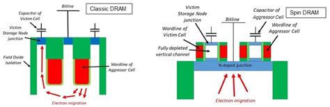 Drams Persistent Threat To Chip Security