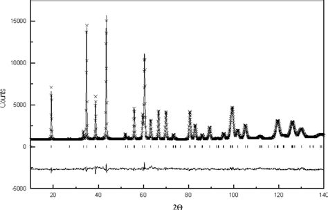 Neutron Powder Diffraction Pattern Of Nb 4 Cosid 25 Line And Crosses