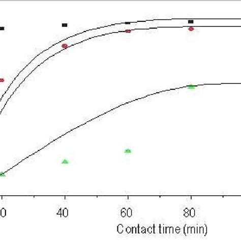 Effect Of Initial Concentration On Percent Removal Of Methylene Blue On