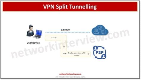 What Is Vpn Split Tunnelling Network Interview