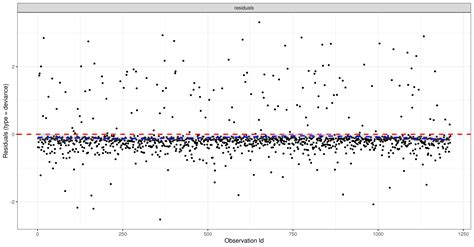Regression High Variance Residuals In Event Group In Coxph Cross Validated