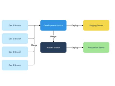 Zen Flowchart Review Flowcharts Made Easy Inquirer