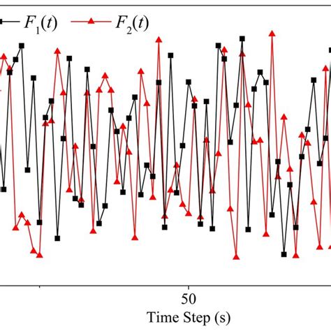 The load spectrum that repeat 2 10⁷ times Download Scientific Diagram