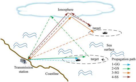 Schematic Diagram Of Four Propagation Path In Combined Skywave And