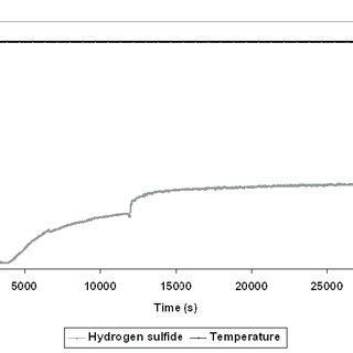 Adsorption Curve Of H2S At High Temperature By Commercial Activated Carbon Download