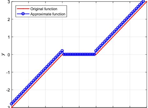 The Function Of Soft Thresholding And Its Approximation Download