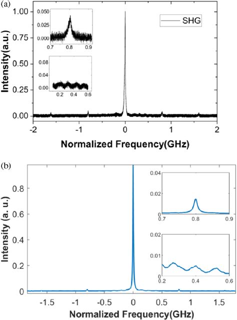 A Experimental Result Of Ref [12] Fig 5 Where The Modulation