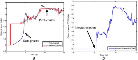 Power Output Of Wtg1 A Rotate Speed Control B Generator Power
