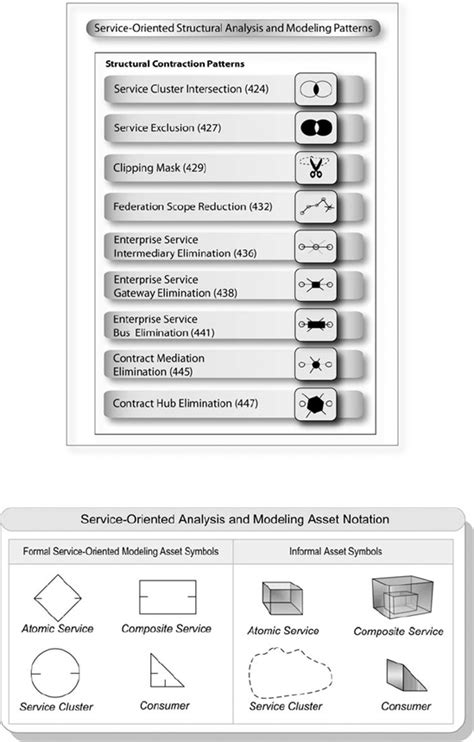 Soa Modeling Patterns For Service Oriented Discovery And Analysis Book