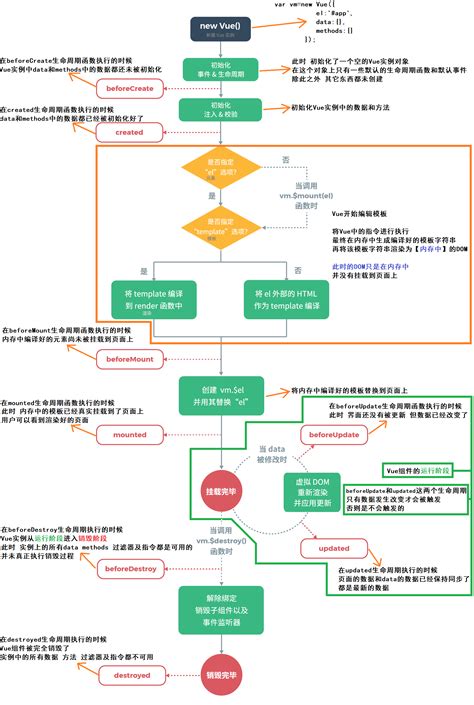 vue的生命周期 csdn博客